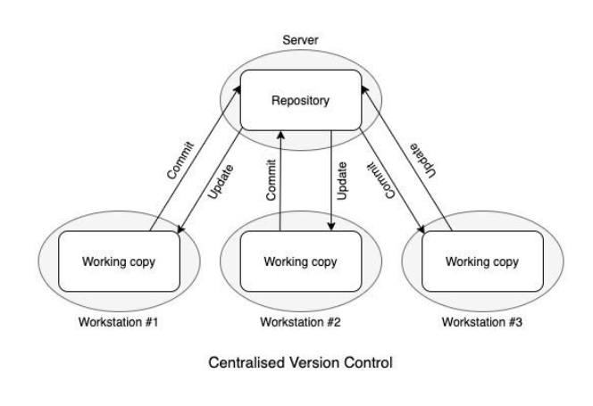 A Visual Guide to Version Control - SCM & VCS | Talent500 blog