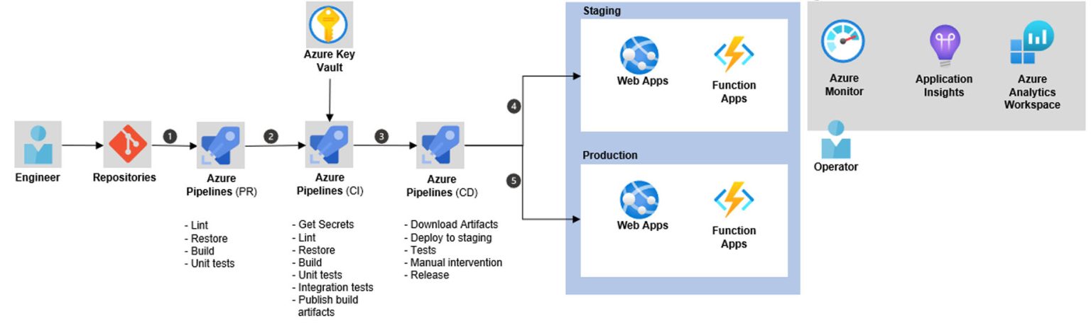 How To Create A Continuous Integration Pipeline With Azure Devops
