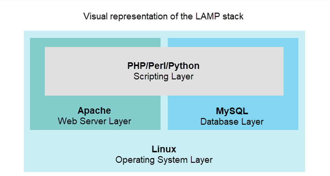 LAMP Stack for web development and its evolution into LEMP | Talent500 blog LAMP Stack for web development and its evolution into LEMP | Talent500 blog
