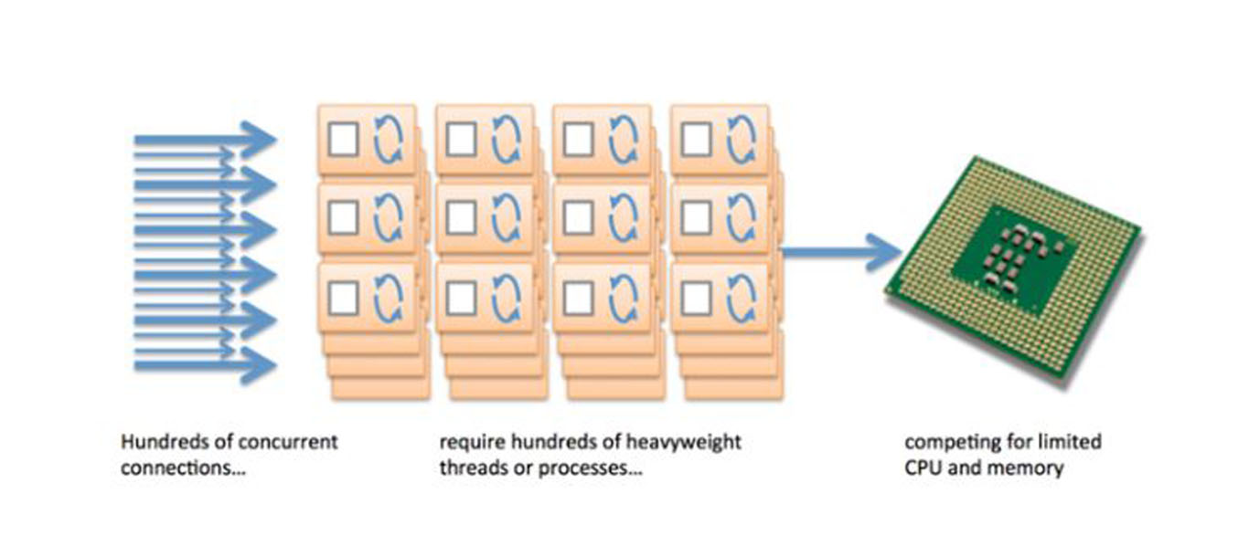 LAMP Stack for web development and its evolution into LEMP | Talent500 blog