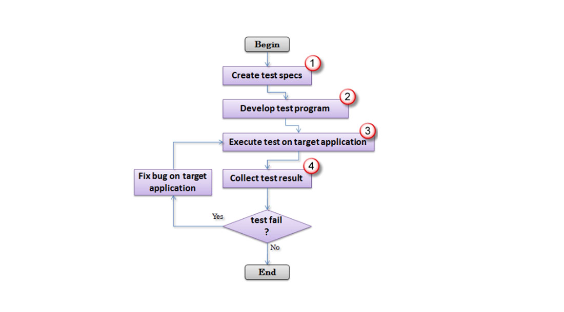 Automating Mobile App testing | Talent500 blog Automating Mobile App testing | Talent500 blog