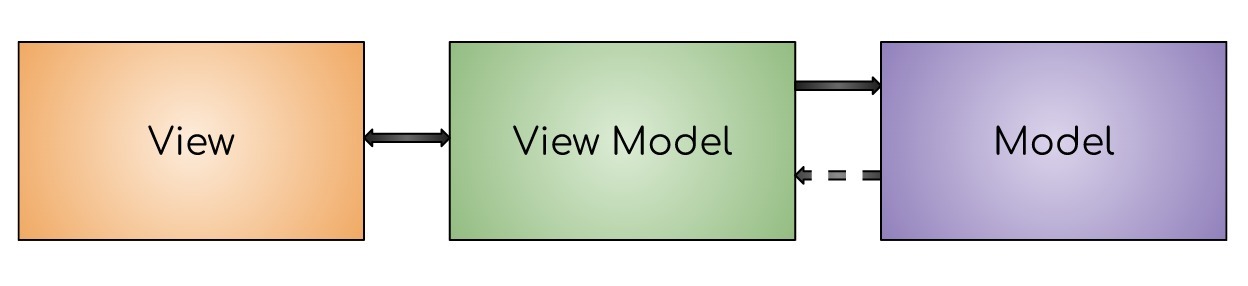 MVVM (MODEL VIEW VIEW-MODEL) | Talent500 blog MVVM (MODEL VIEW VIEW-MODEL) | Talent500 blog