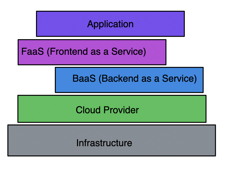 Serverless Concepts | Talent500 blog