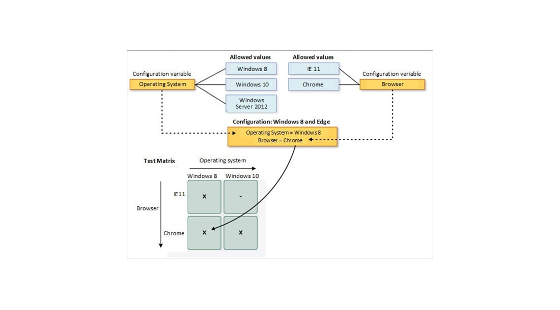 Configuration testing with VSTS | Talent500 blog