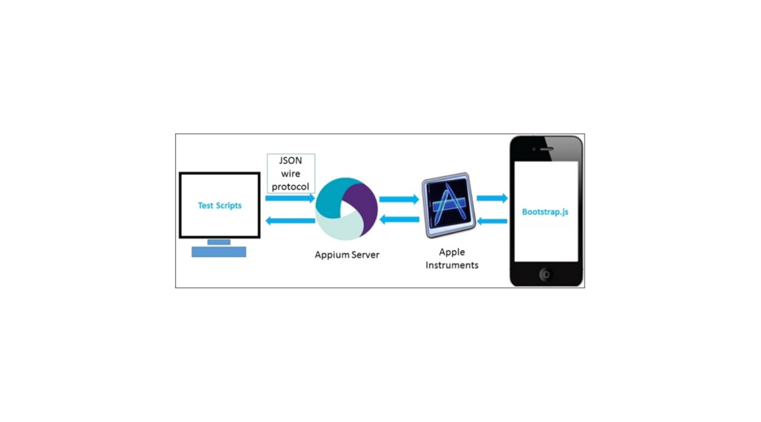 How to Do Test Automation With Appium for iOS | Talent500 blog