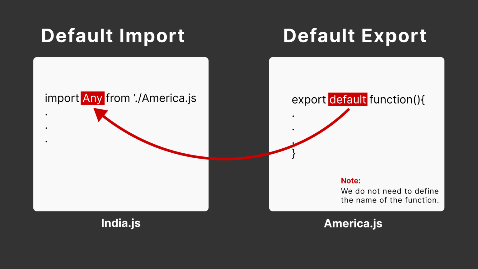 React JS Import and Export Explained: Guide with Examples