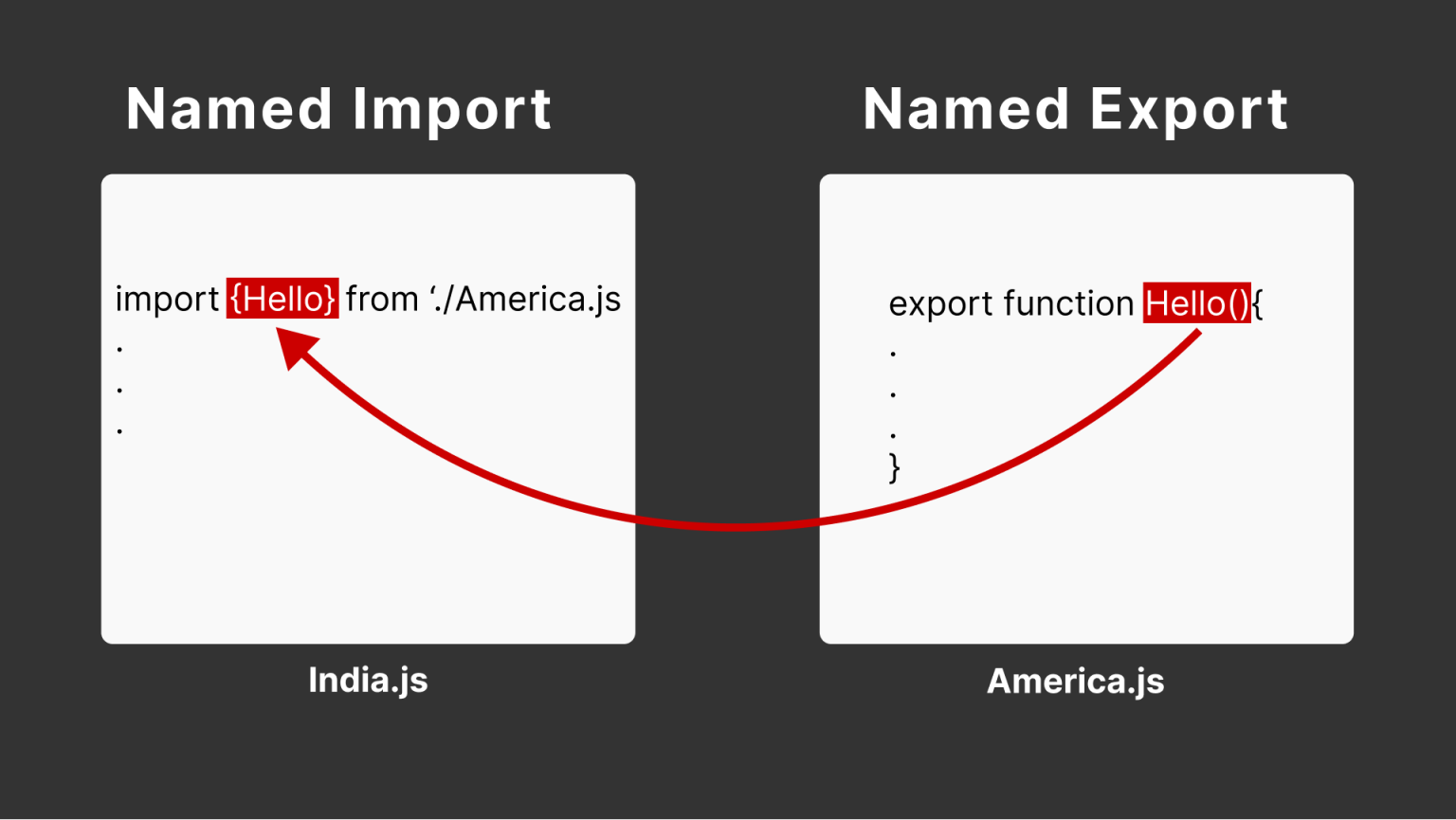 React JS Import and Export Explained: Guide with Examples
