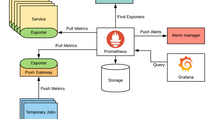 Prometheus : The Observability Tool | Talent500 blog