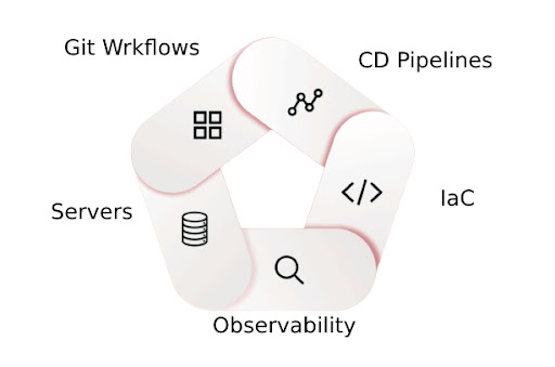 GitOps: A Way forward | Talent500 blog