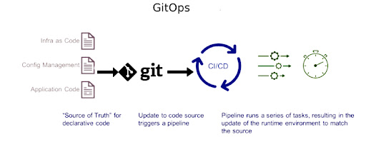 GitOps: A Way forward | Talent500 blog