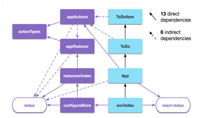 Creating A Single Page Application Spa With React Redux And React Router For A Task 