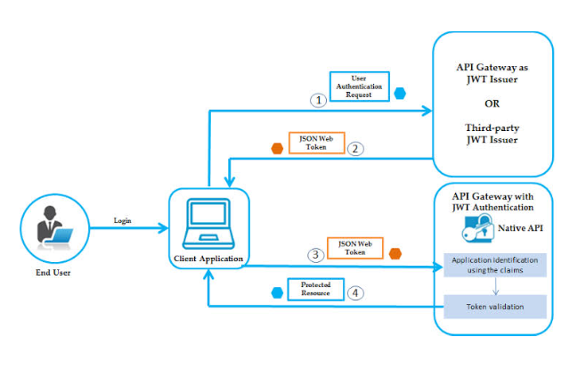 Implementing Jwt Authentication Creating And Using Json Web Tokens With Bcrypt Talent500 Blog