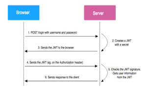 JWT Authentication Guide: How to Create and Implement JSON Web Tokens