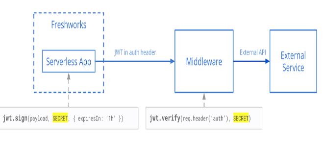 Implementing Jwt Authentication Creating And Using Json Web Tokens With Bcrypt Talent500 Blog