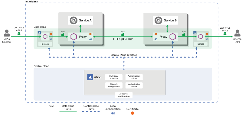 Designing A Scalable Microservices Architecture With Docker Kubernetes And A Service Mesh Like