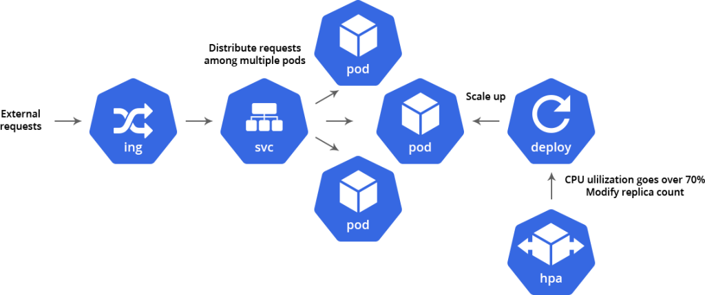 Designing A Scalable Microservices Architecture With Docker Kubernetes And A Service Mesh Like
