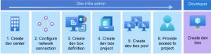 Microsoft Dev Box Configuration