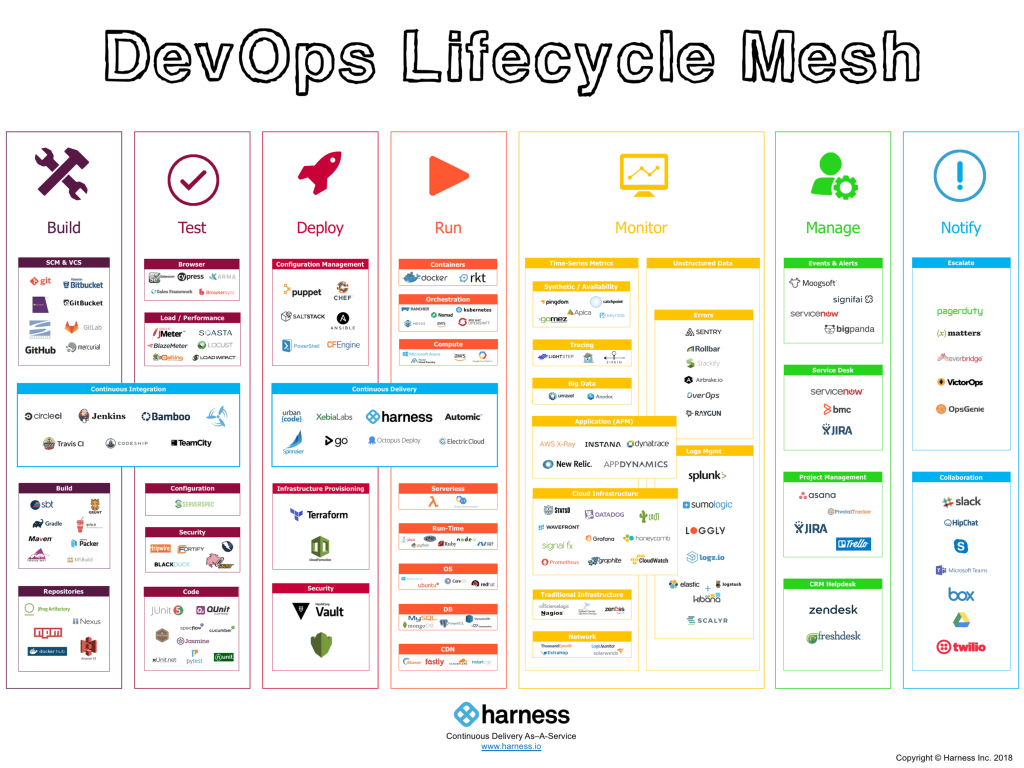 Roadmap to Reducing Your DevOps Tool Sprawl