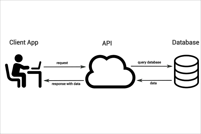 Mastering Third-Party APIs Integration: From Basics to Advanced Techniques