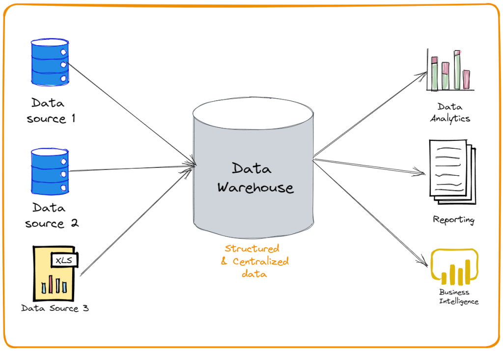 Difference Between Data Warehouse And Data Mart