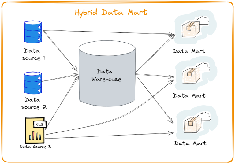 Difference Between Data Warehouse And Data Mart