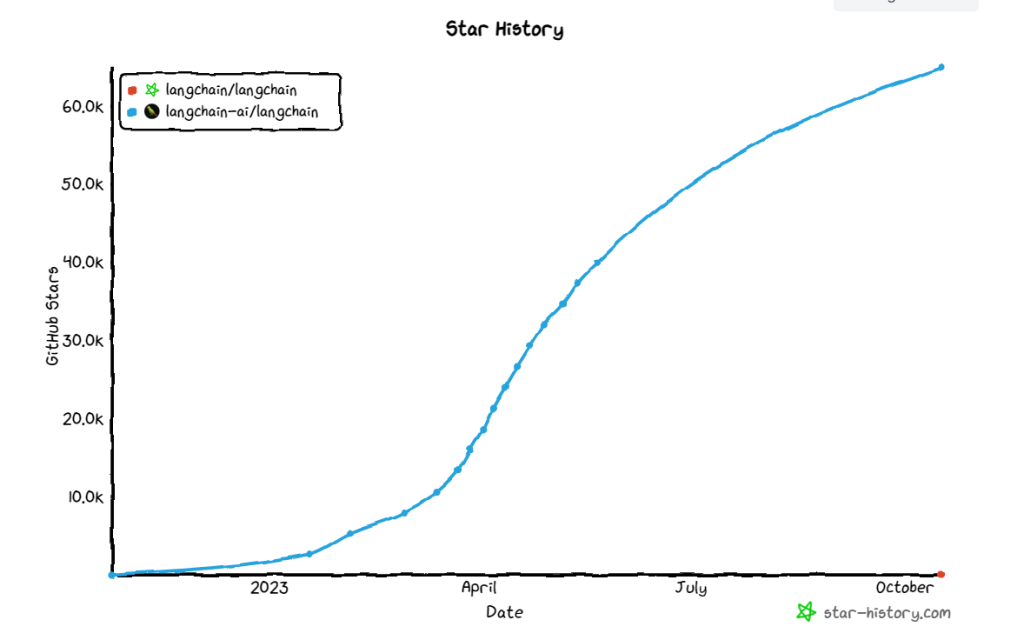 Getting started with LangChainJS