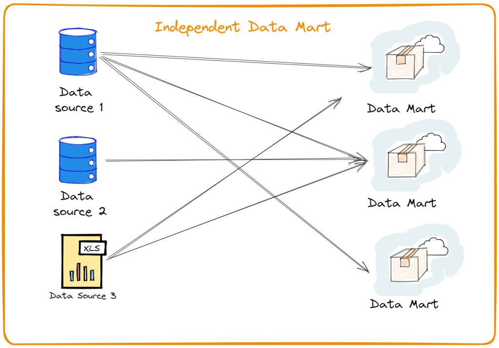 Difference Between Data Warehouse And Data Mart