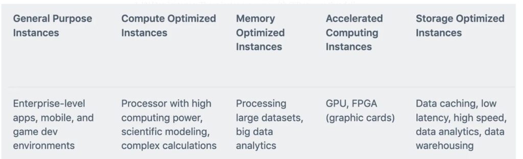 AWS EC2 Instance Types and Use Cases