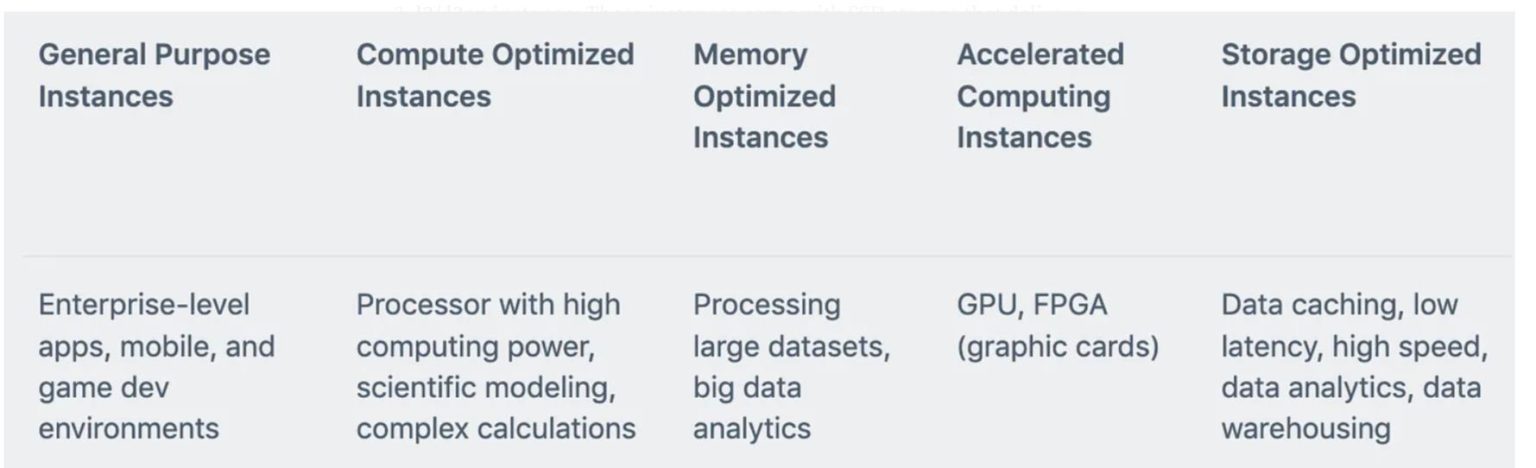 AWS EC2 Instance Types and Use Cases