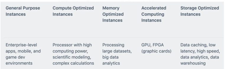 AWS EC2 Instance Types and Use Cases