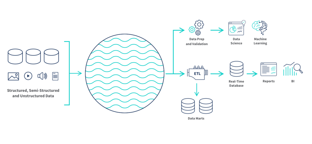 Data Lakes vs Data Warehouses: Choosing the Right Storage Solution
