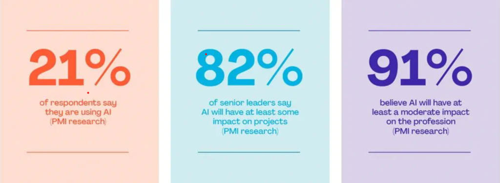 The Impact of AI on Project Management- Current trends and future outlook