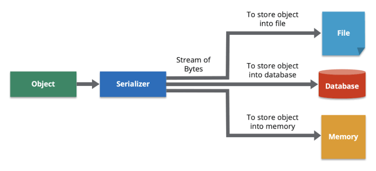 Data Serialization Formats: Avro, Protocol Buffers, and JSON ... Data Serialization Formats: Avro, Protocol Buffers, and JSON ...