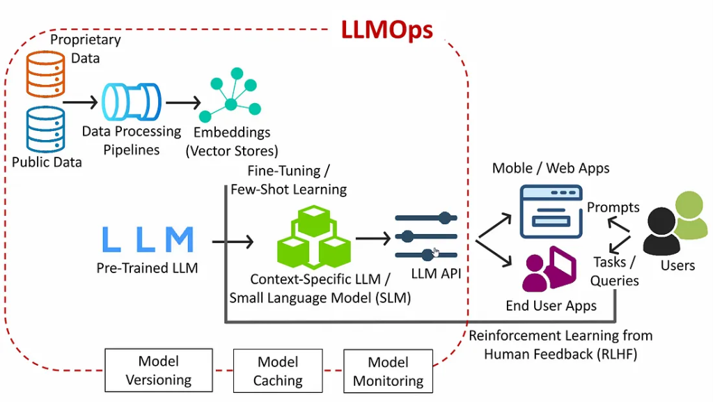 AIOps vs. MLOps vs. LLMOps: 2024 Handbook for DevOps Pro | Talent500 blog AIOps vs. MLOps vs. LLMOps: 2024 Handbook for DevOps Pro | Talent500 blog