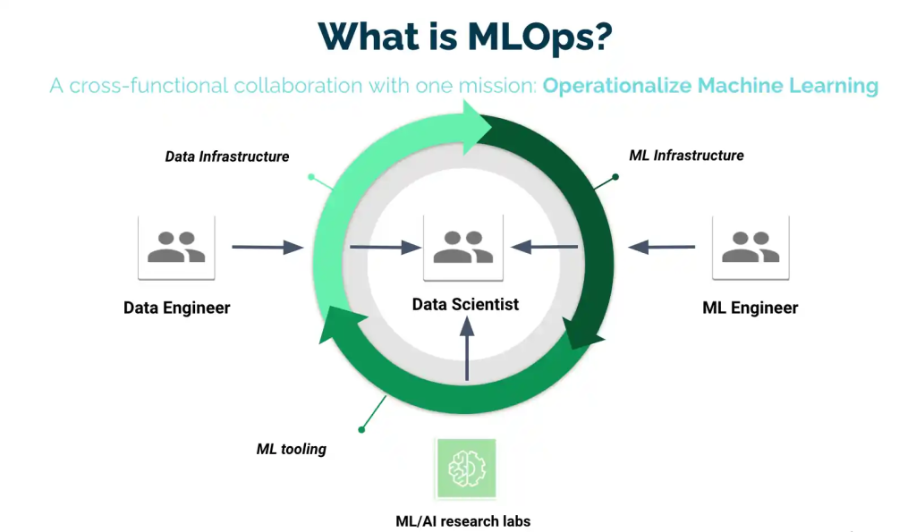 AIOps vs. MLOps vs. LLMOps: 2024 Handbook for DevOps Pro | Talent500 blog