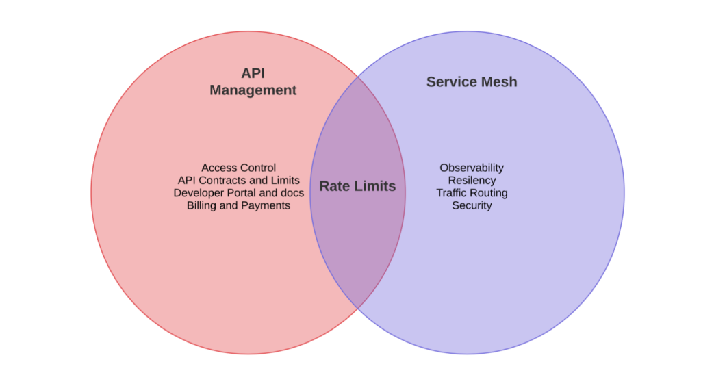 API Gateway Vs Service Mesh: Practical Differences For DevOps Pros ... API Gateway Vs Service Mesh: Practical Differences For DevOps Pros ...