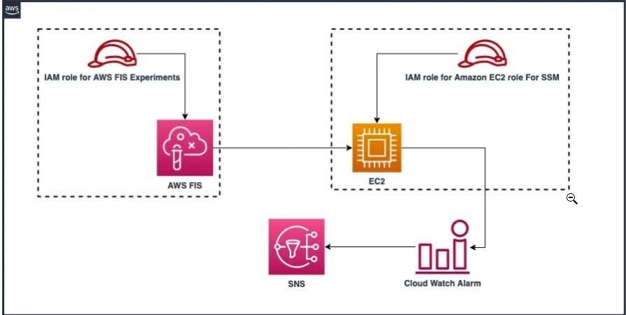 A Stress Test on EC2 Instance based on CPU Utilization using AWS FIS ...