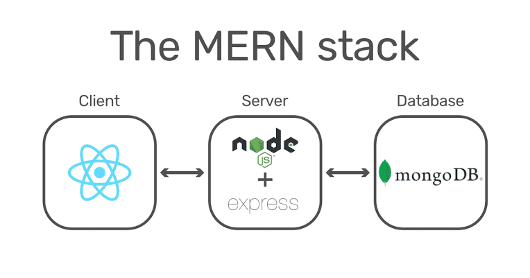 Building a Simple CRUD Application with the MERN Stack | Talent500 blog