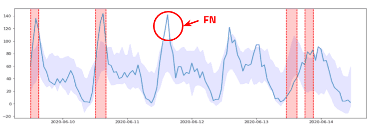 Detecting Anomalies in Time Series with Python | Talent500 blog