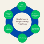 Extreme Programming in Agile: Principles, Practices & Benefits
