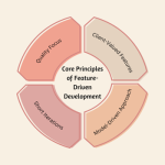 Feature Driven Development (FDD): Agile Methodology Explained | FDD ...