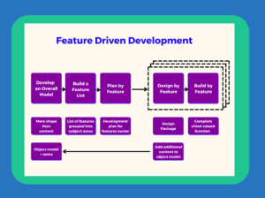 What is Feature Driven Development (FDD)? | Talent500 blog