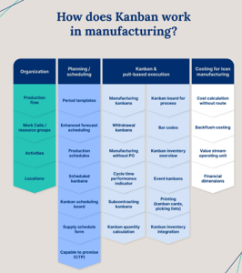 Kanban System in Lean Manufacturing: Definition, Methodology & Implementation
