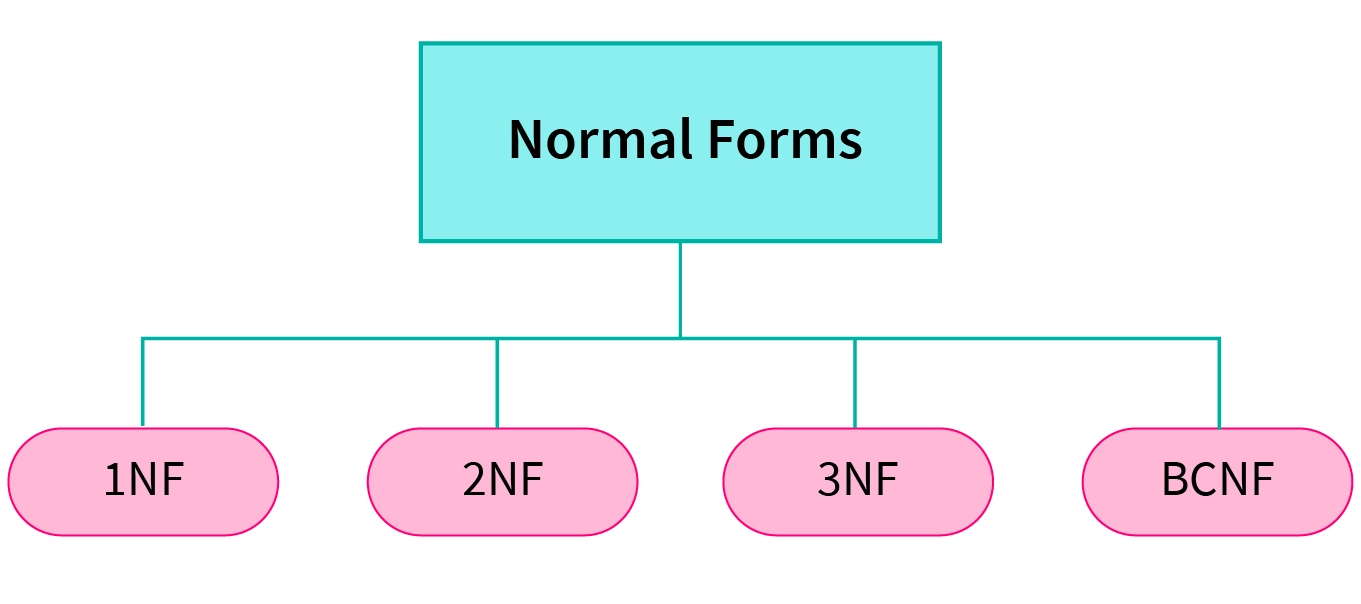 What is Normalization in DBMS & Types of Normal Forms | Talent500 blog What is Normalization in DBMS & Types of Normal Forms | Talent500 blog