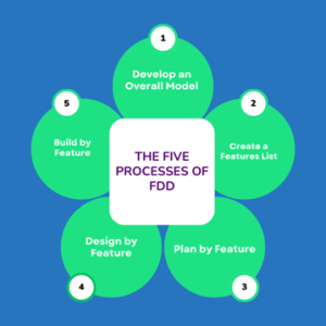 Feature Driven Development (FDD): Agile Methodology Explained | FDD ...