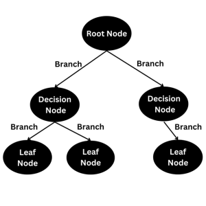 Mastering Decision Trees: A Comprehensive Guide to Machine Learning ...