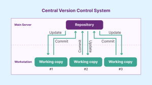 What are Version Control Systems: Benefits, Use Cases & Types