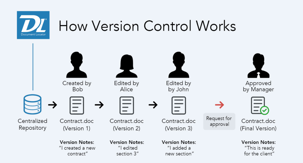 What are Version Control Systems: Benefits, Use Cases & Types