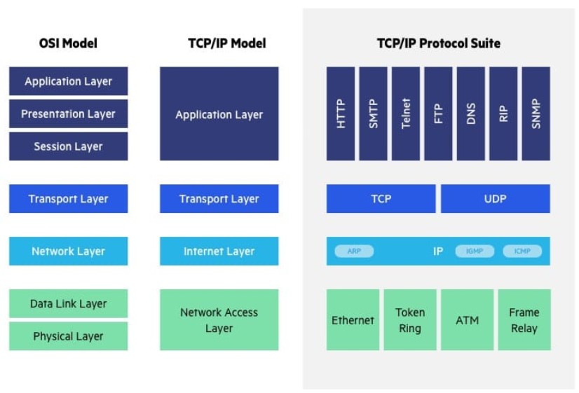 What is OSI Model - 7 Layers of OSI Model
