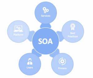 Service-Oriented Architecture (SOA): Full Form, Benefits, Diagram